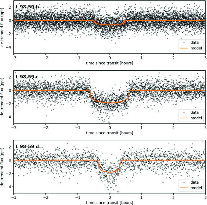 Could L 98-59a be orbited by an inhabited planet ? | Telescope Live